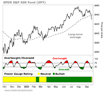 After a Rough Week, Let's Check In With the Power Gauge | Chaikin Analytics