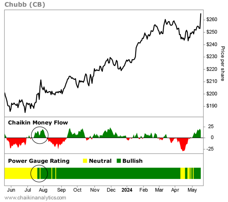 How the Power Gauge Saw Warren Buffett's Secret Trade | Chaikin Analytics