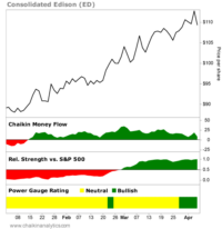 Here's What the Power Gauge Says in a Collapsing Market | Chaikin Analytics