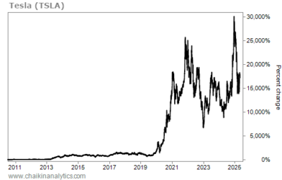 Why It's Too Early to Turn 'Bullish' on This Beaten-Down Market Darling ...