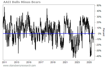 'Bearish' Mom-and-Pop Investors Signal Stocks Could Keep Soaring | Chaikin Analytics
