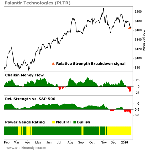 The Power Gauge Flashes a New Warning Over This AI Darling | Chaikin ...